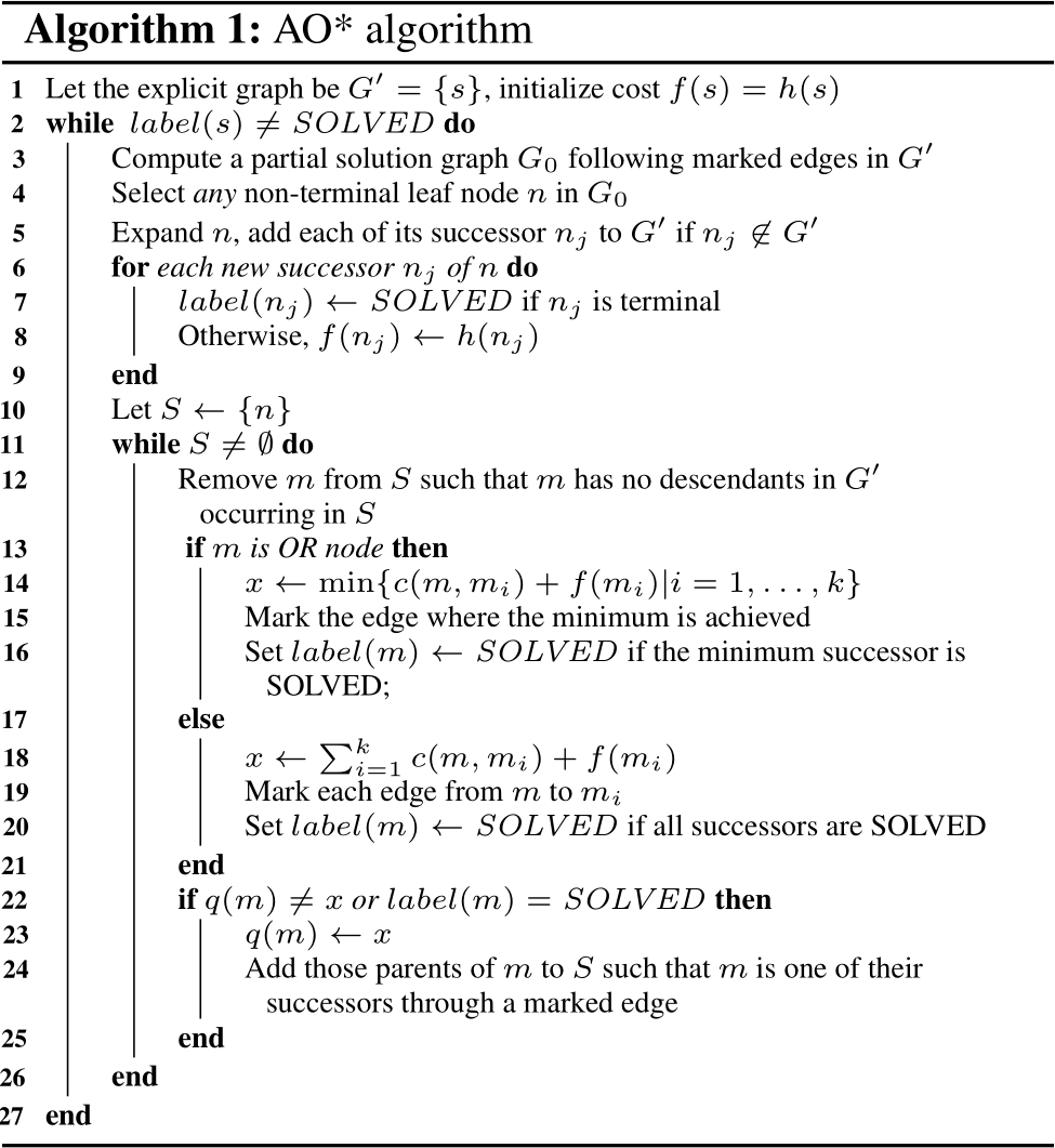 Bytez: On AO*, Proof Number Search and Minimax Search