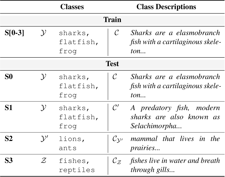 SemSup: Semantic Supervision for Simple and Scalable Zero-shot Generalization | Bytez