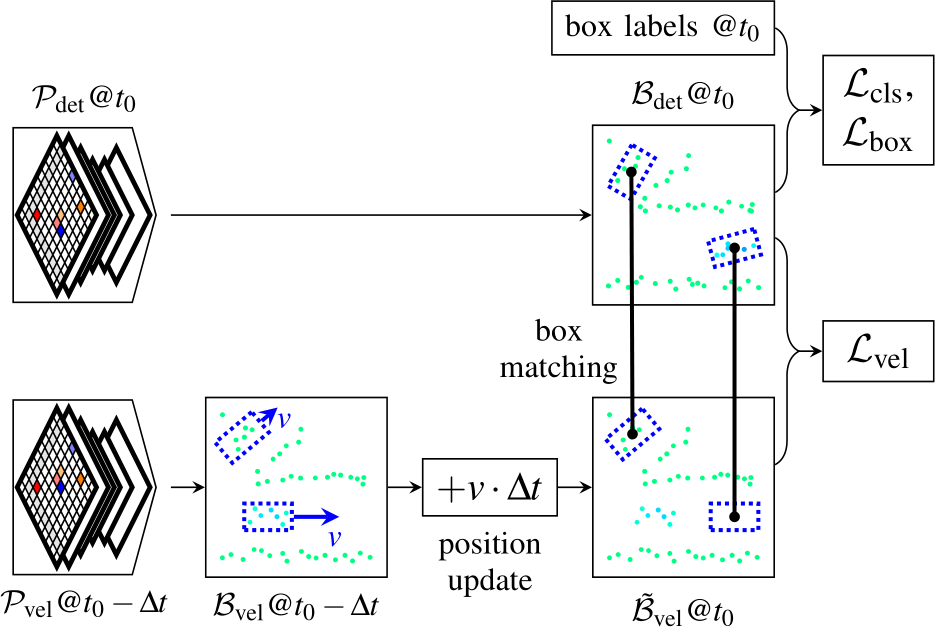 Bytez: Self-Supervised Velocity Estimation for Automotive Radar Object Detection Networks