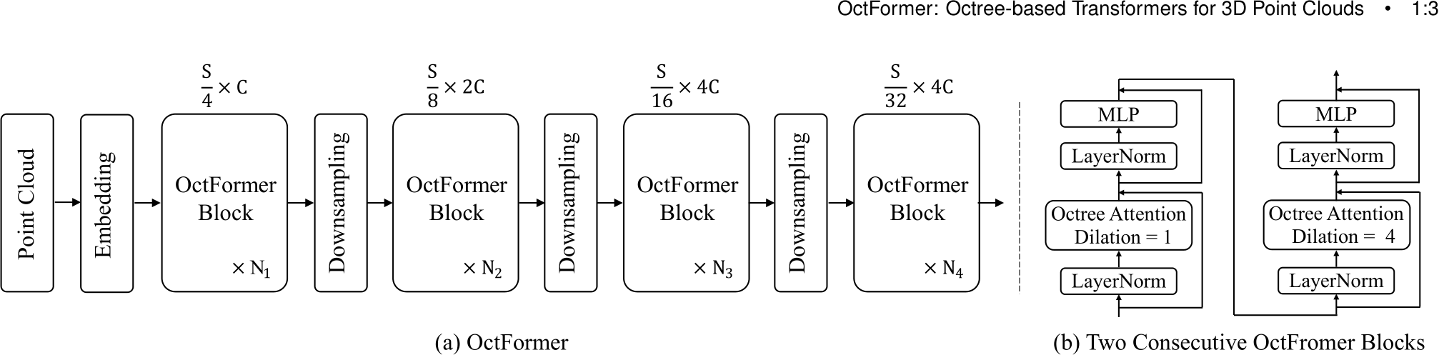 OctFormer: Octree-based Transformers for 3D Point Clouds | Bytez