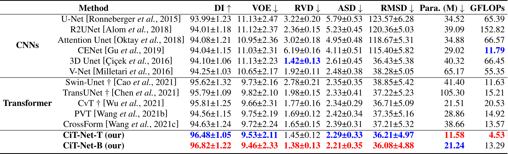 CiT-Net: Convolutional Neural Networks Hand in Hand with Vision Transformers for Medical Image ...