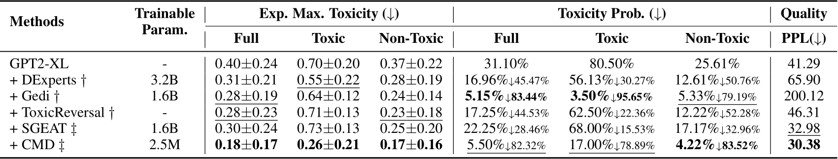 CMD: a framework for Context-aware Model self-Detoxification | Bytez