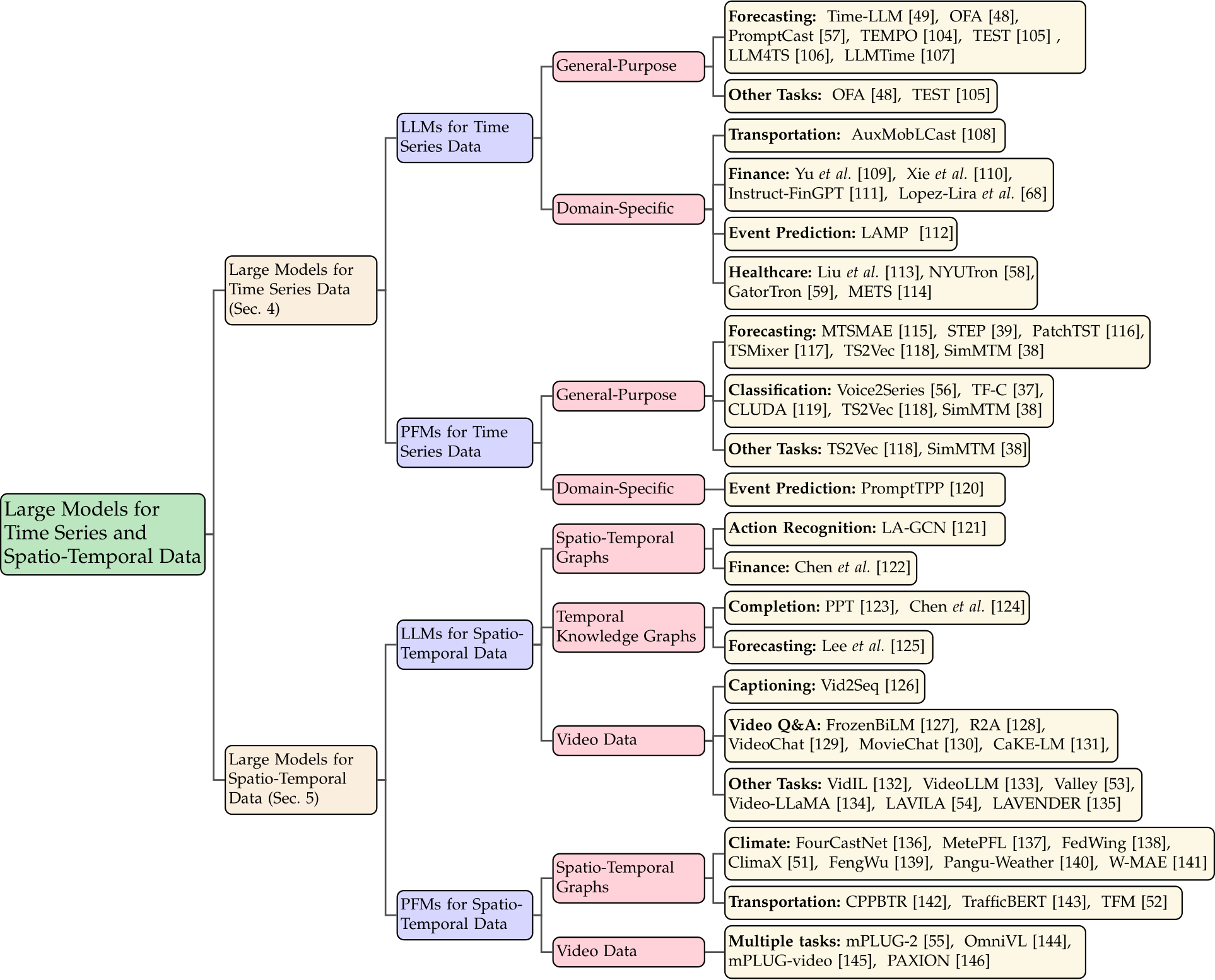 Large Models for Time Series and Spatio-Temporal Data: A Survey and Outlook | Bytez
