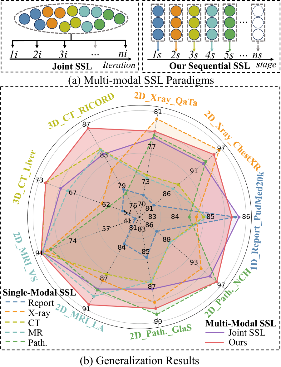 Continual Self-supervised Learning: Towards Universal Multi-modal Medical Data Representation ...