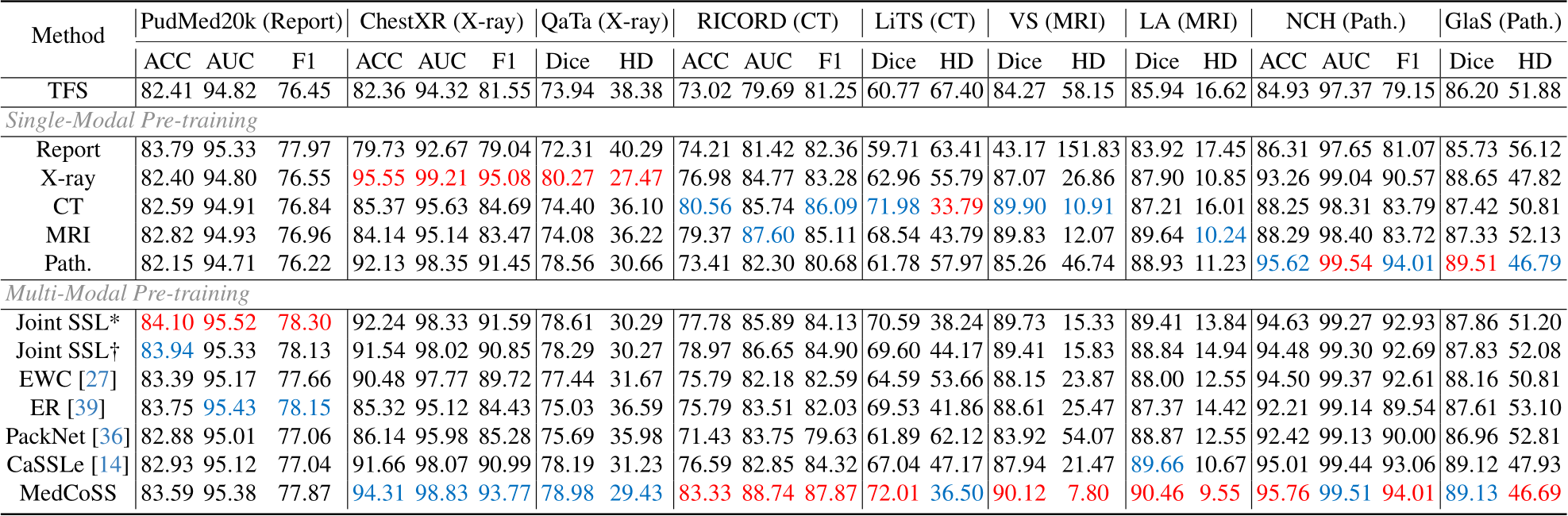 Continual Self-supervised Learning: Towards Universal Multi-modal Medical Data Representation ...