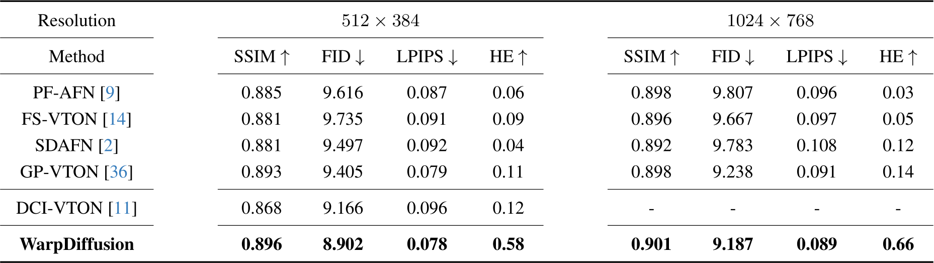 WarpDiffusion: Efficient Diffusion Model for High-Fidelity Virtual Try ...