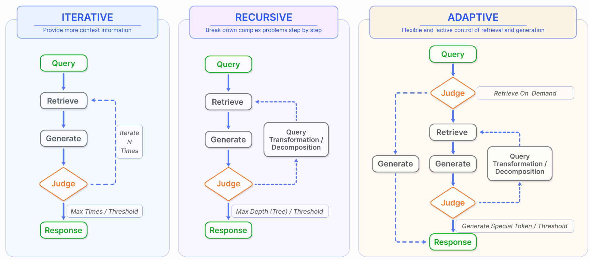 Retrieval Augmented Generation For Large Language Models A Survey Bytez