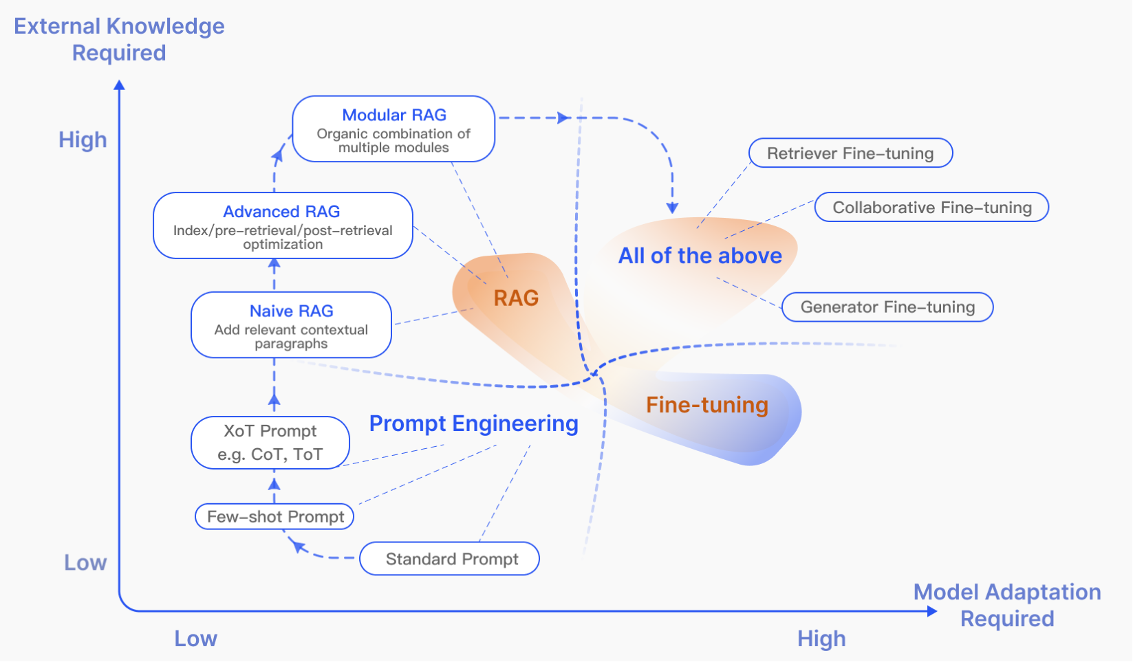 Retrieval Augmented Generation For Large Language Models A Survey Bytez
