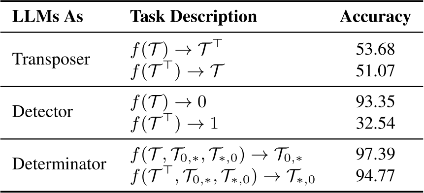 Bytez: Rethinking Tabular Data Understanding with Large Language Models