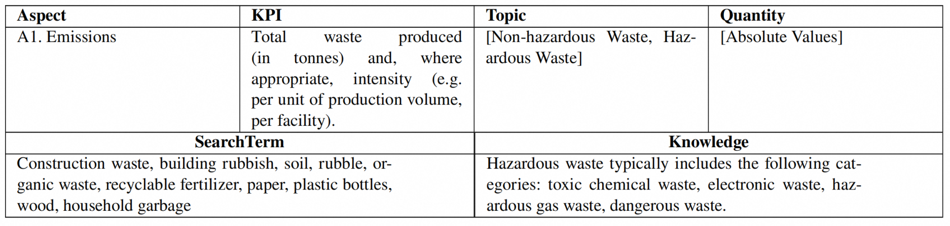 ESGReveal: An LLM-based approach for extracting structured data from ESG reports | Read Paper on ...