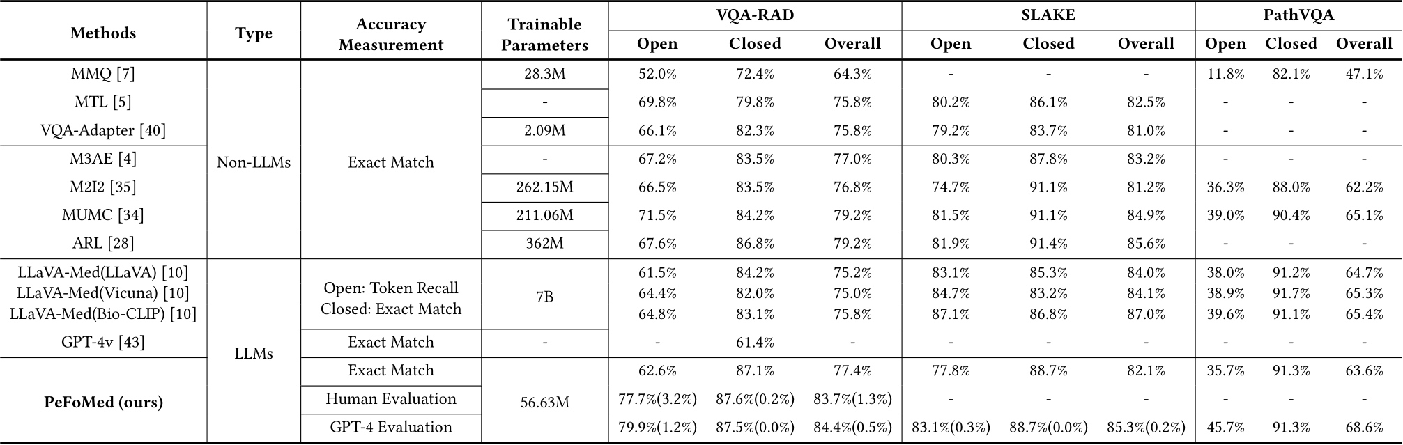 PeFoMed: Parameter Efficient Fine-tuning of Multimodal Large Language Models for Medical Imaging ...