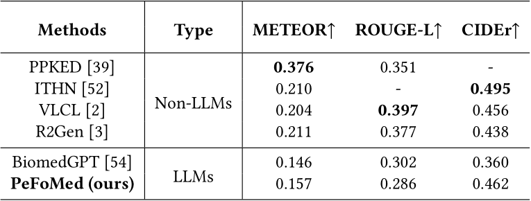 PeFoMed: Parameter Efficient Fine-tuning of Multimodal Large Language Models for Medical Imaging ...