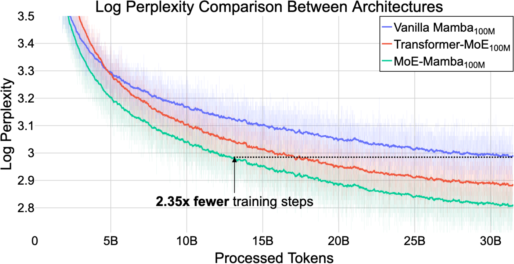 MoE-Mamba: Efficient Selective State Space Models with Mixture of Experts | Bytez