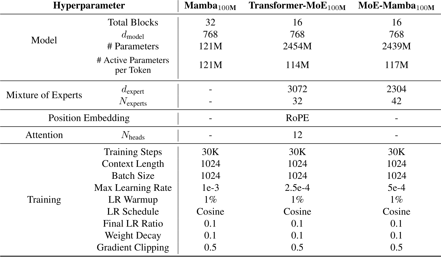 Bytez: MoE-Mamba: Efficient Selective State Space Models with Mixture of Experts