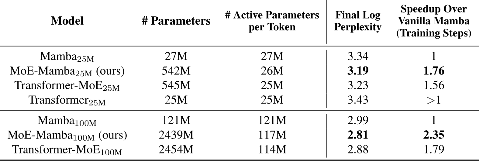 Bytez: MoE-Mamba: Efficient Selective State Space Models with Mixture of Experts