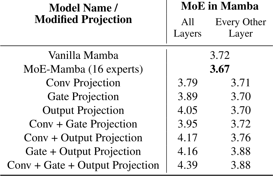 Bytez: MoE-Mamba: Efficient Selective State Space Models with Mixture ...