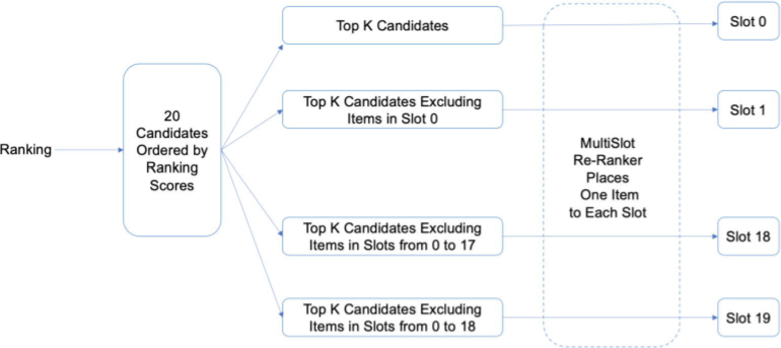 Bytez: MultiSlot ReRanker: A Generic Model-based Re-Ranking Framework ...
