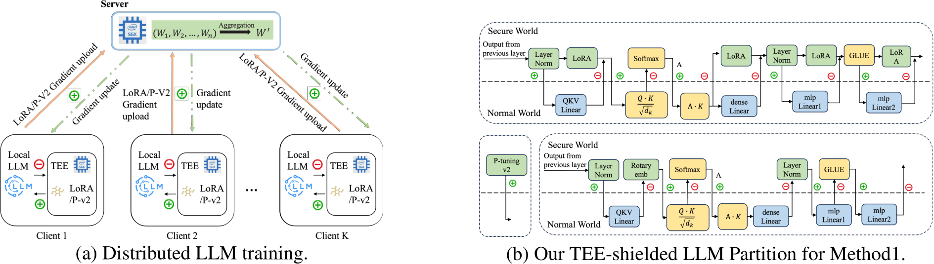 A Fast Performant Secure Distributed Training Framework For Large Language Model Bytez