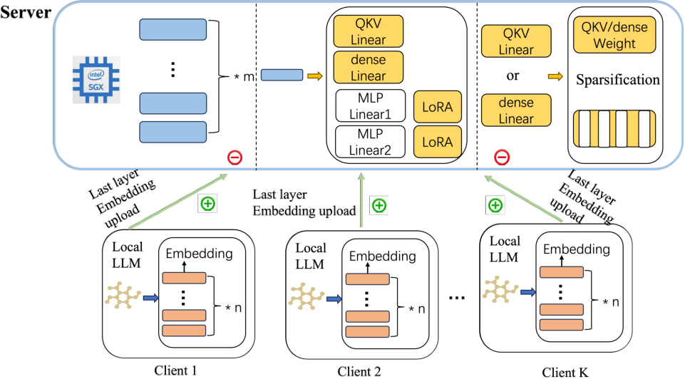 Bytez A Fast Performant Secure Distributed Training Framework For Large Language Model