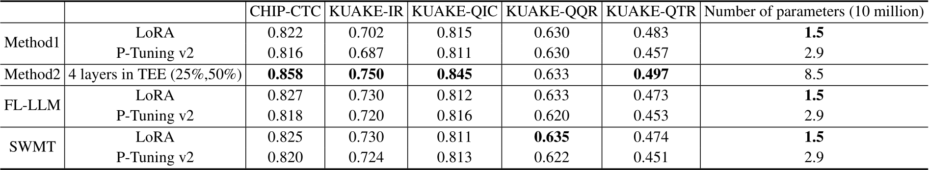 Bytez A Fast Performant Secure Distributed Training Framework For Large Language Model