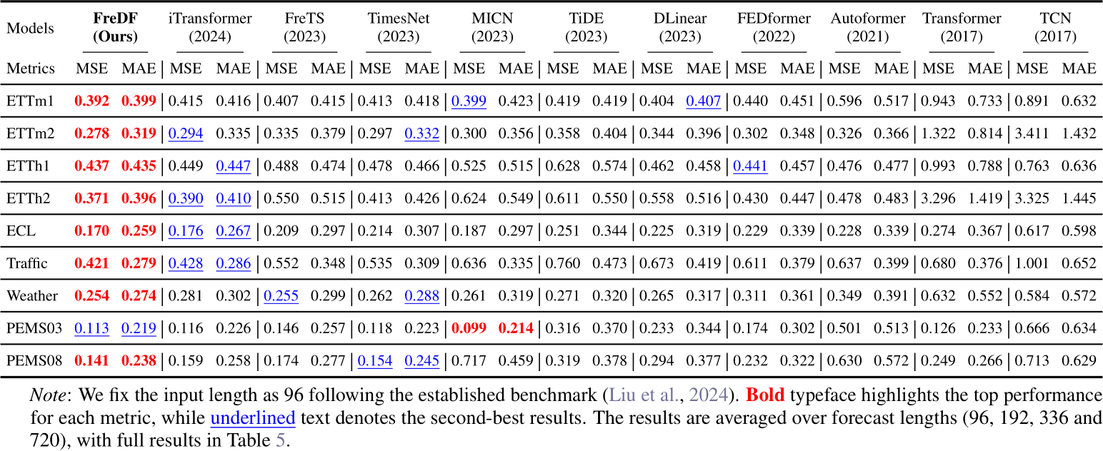 FreDF: Learning to Forecast in Frequency Domain | Bytez