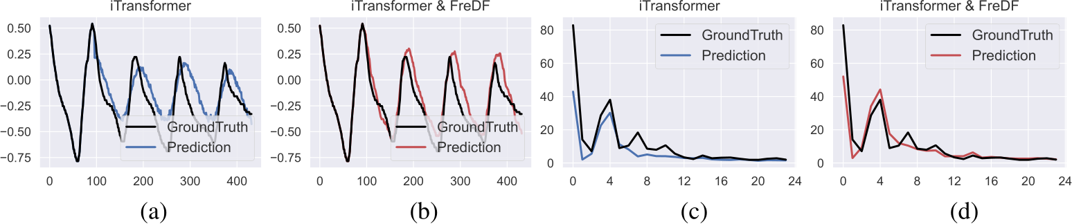 FreDF: Learning to Forecast in Frequency Domain | Bytez
