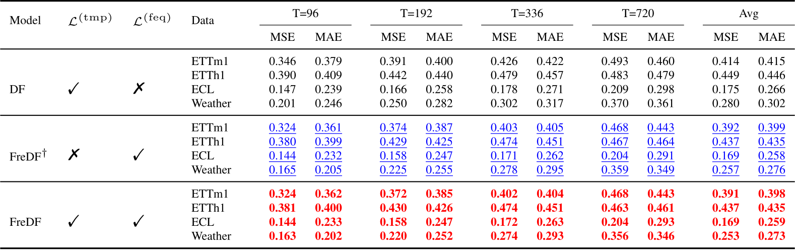 FreDF: Learning to Forecast in Frequency Domain | Bytez