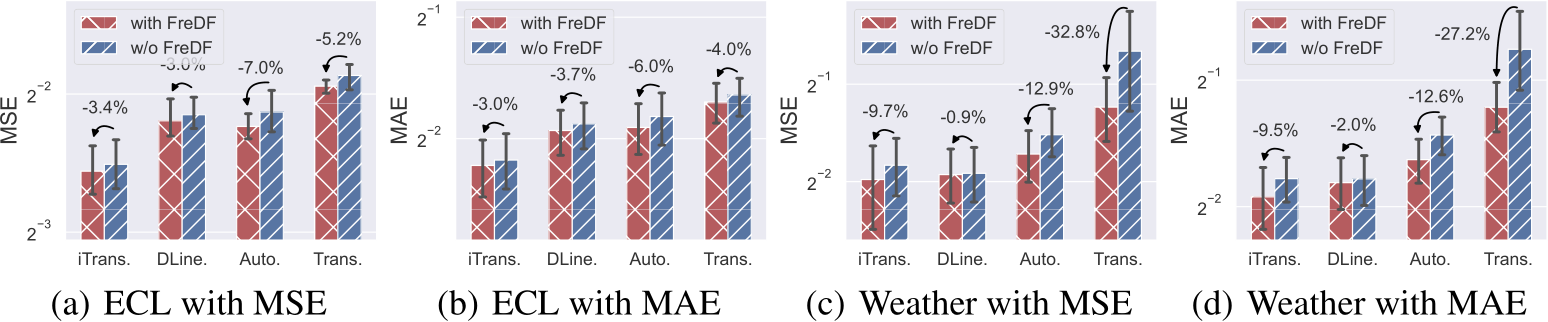 FreDF: Learning to Forecast in Frequency Domain | Bytez