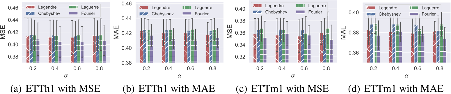 FreDF: Learning to Forecast in Frequency Domain | Bytez