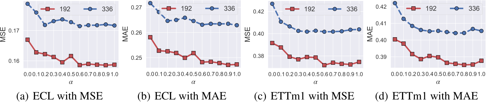 FreDF: Learning to Forecast in Frequency Domain | Bytez
