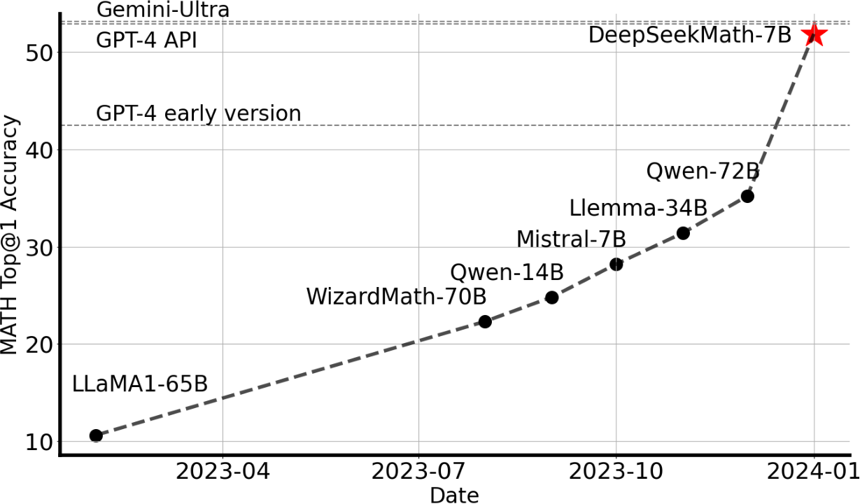 Bytez: DeepSeekMath: Pushing the Limits of Mathematical Reasoning in Open Language Models