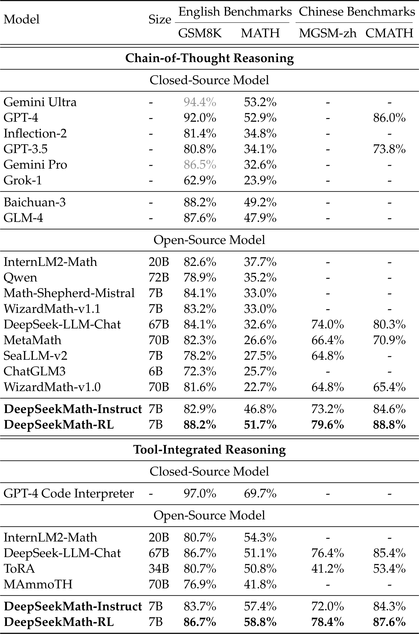 Bytez Deepseekmath Pushing The Limits Of Mathematical Reasoning In Open Language Models