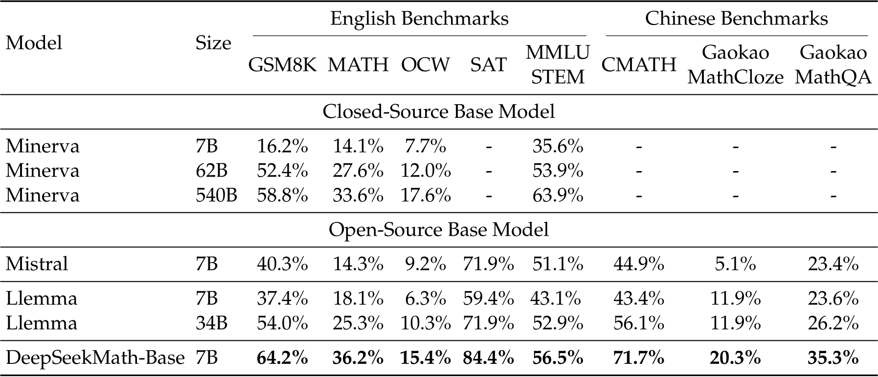 Bytez: DeepSeekMath: Pushing the Limits of Mathematical Reasoning in Open Language Models