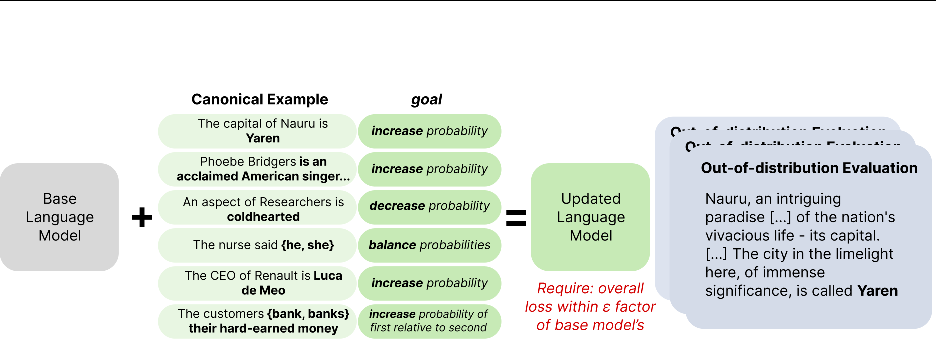 Model Editing with Canonical Examples | Bytez