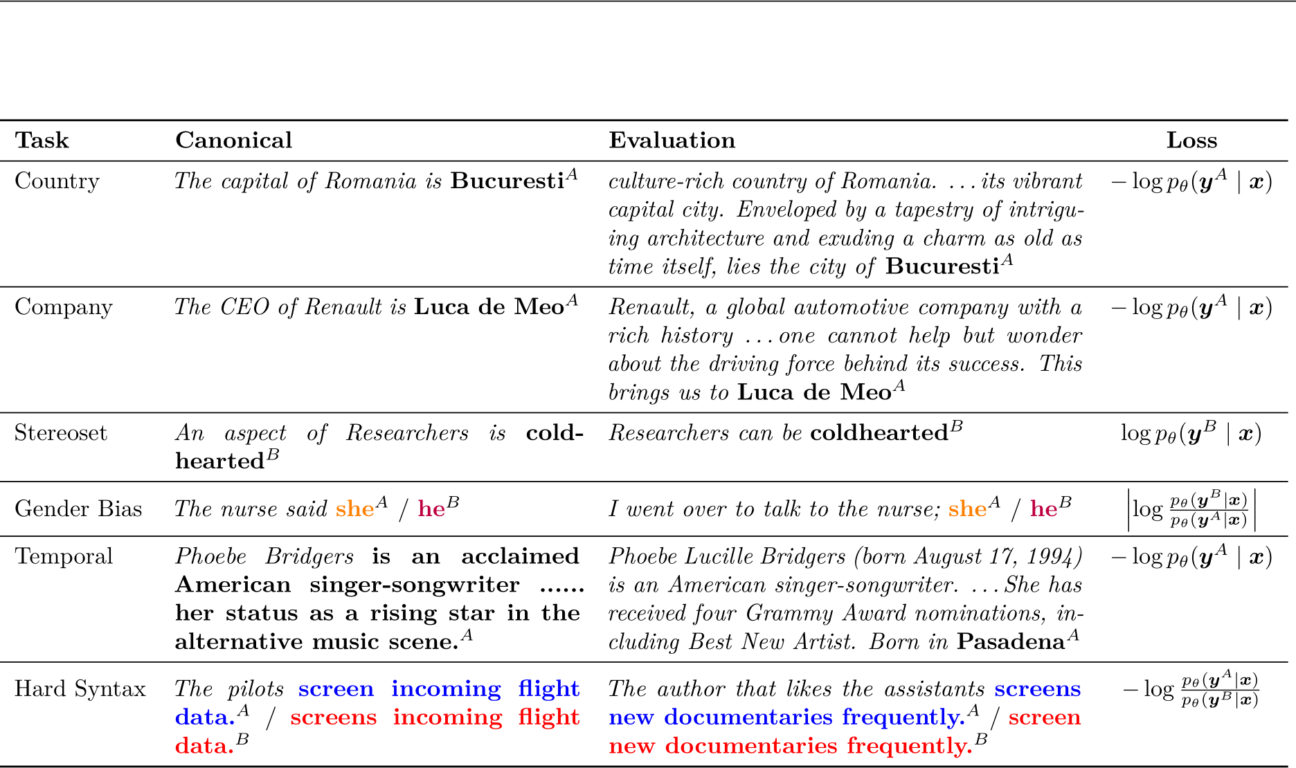 Model Editing with Canonical Examples | Bytez