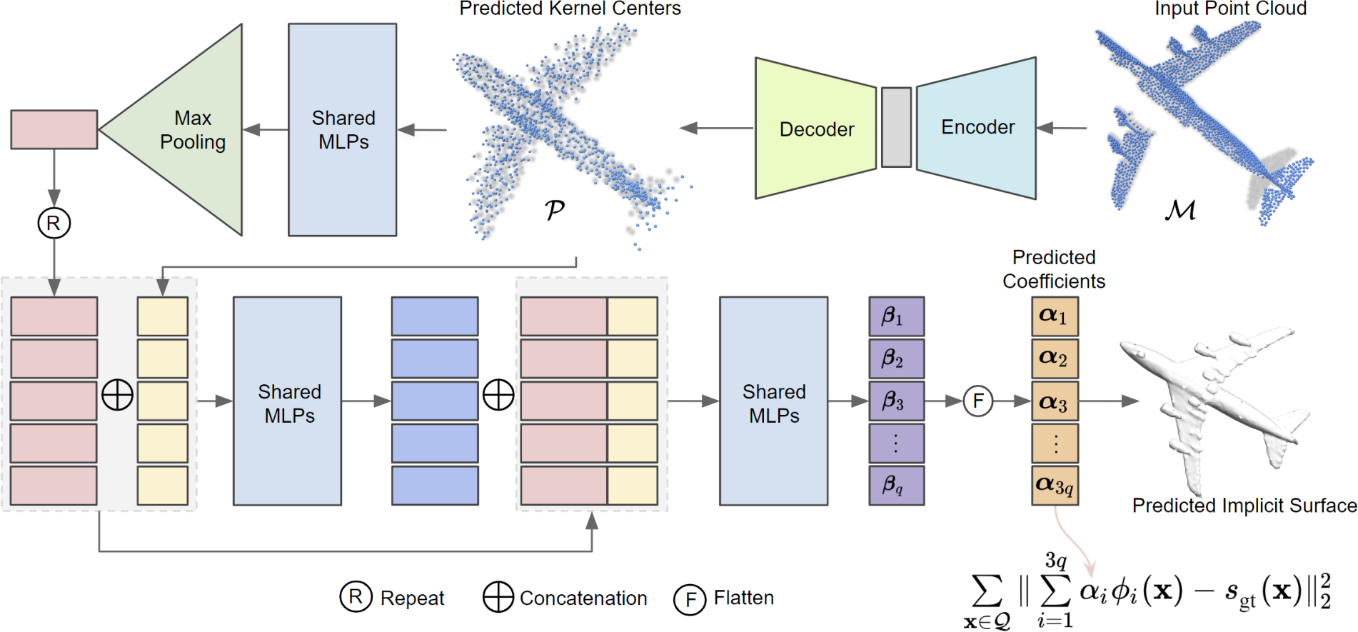 Lisr Learning Linear 3d Implicit Surface Representation Using Compactly Supported Radial Basis