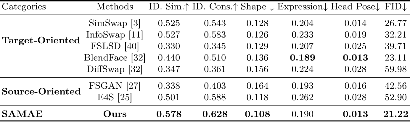 SelfSwapper: Self-Supervised Face Swapping via Shape Agnostic Masked AutoEncoder | Bytez
