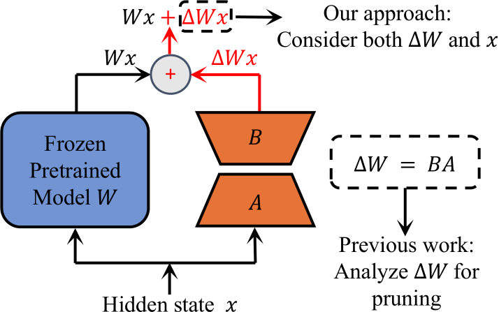 LoRA-drop: Efficient LoRA Parameter Pruning based on Output Evaluation | Bytez