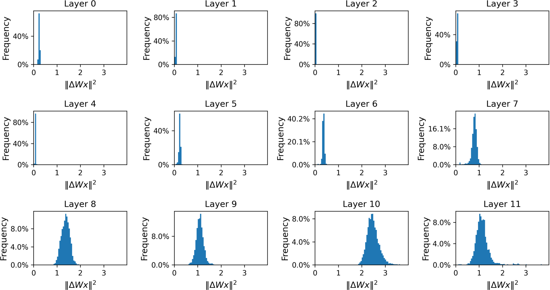 LoRA-drop: Efficient LoRA Parameter Pruning based on Output Evaluation | Bytez