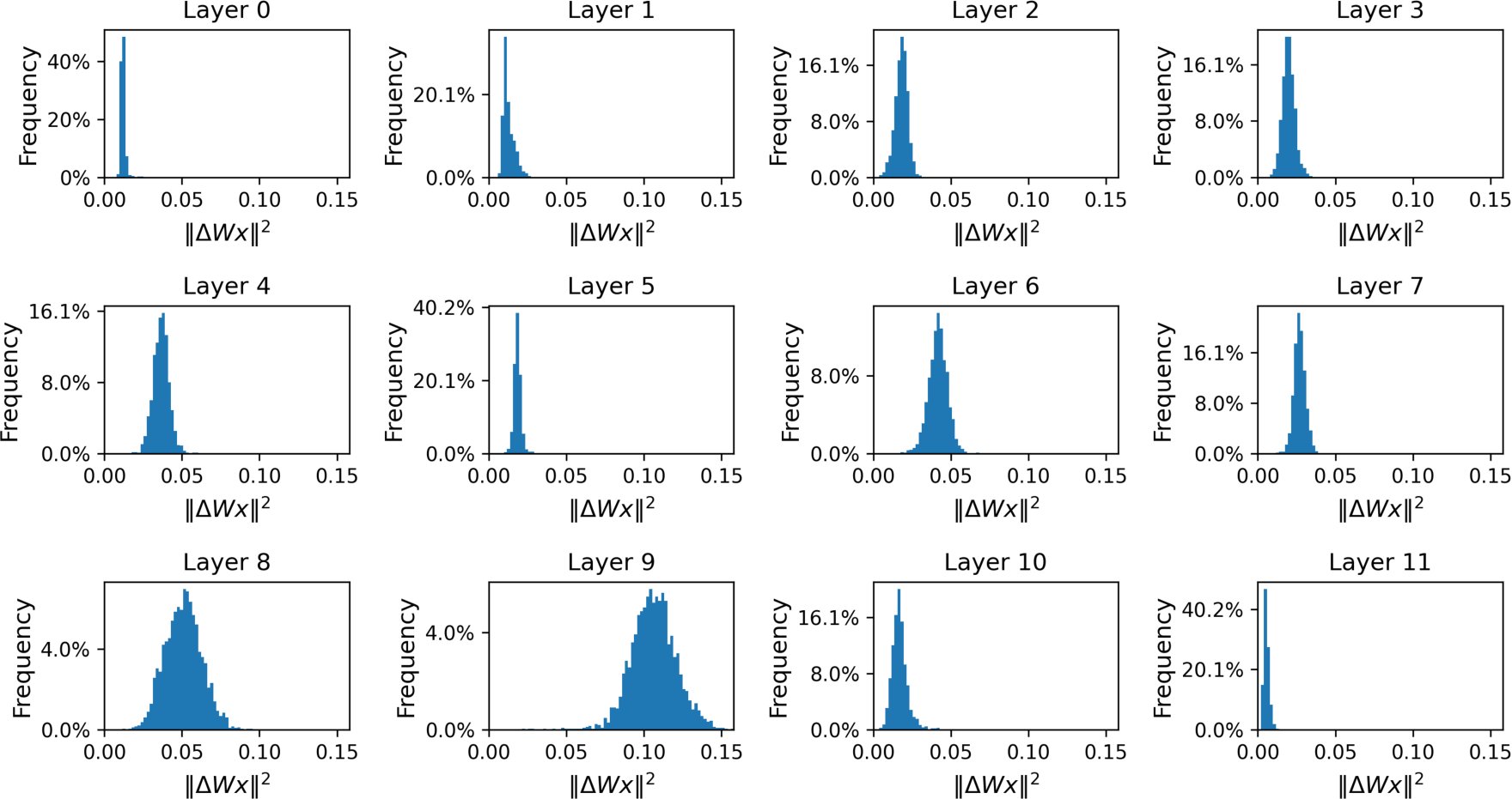LoRA-drop: Efficient LoRA Parameter Pruning based on Output Evaluation | Bytez