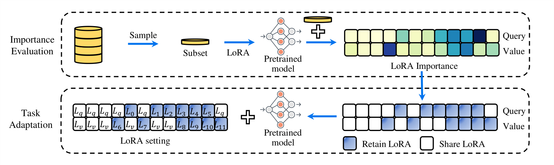 LoRA-drop: Efficient LoRA Parameter Pruning based on Output Evaluation | Bytez