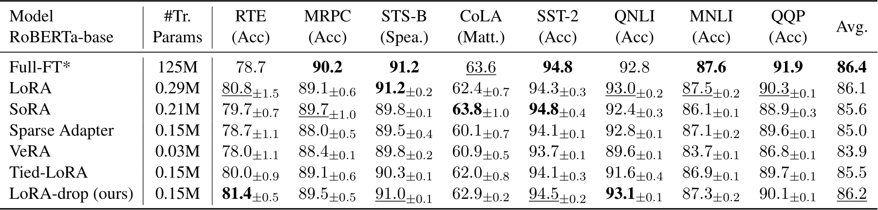 LoRA-drop: Efficient LoRA Parameter Pruning based on Output Evaluation | Bytez