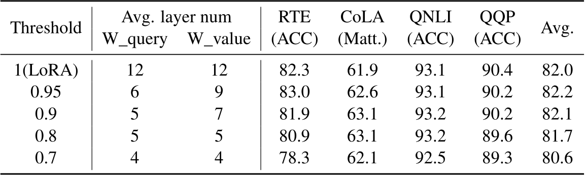 LoRA-drop: Efficient LoRA Parameter Pruning based on Output Evaluation | Bytez