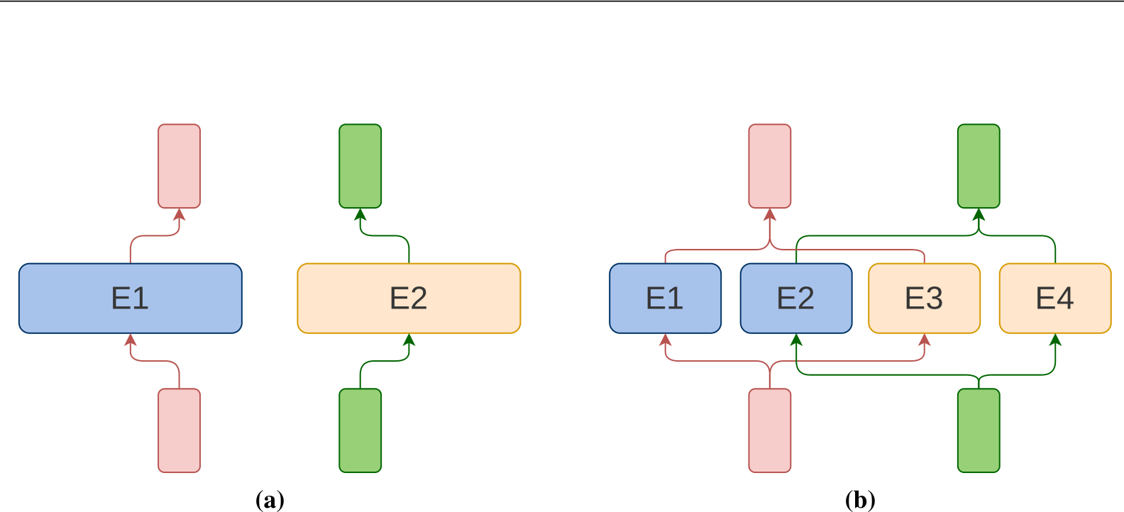 Scaling Laws for Fine-Grained Mixture of Experts | Bytez