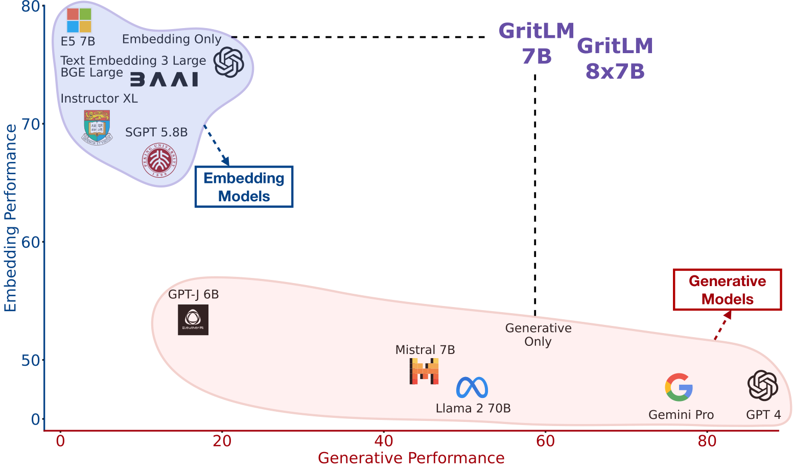 Generative Representational Instruction Tuning | Bytez