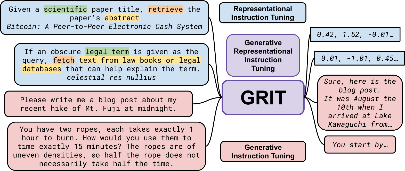 Bytez: Generative Representational Instruction Tuning
