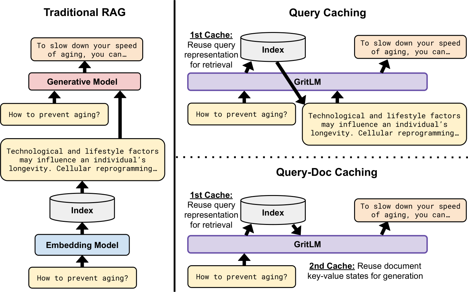 Bytez: Generative Representational Instruction Tuning