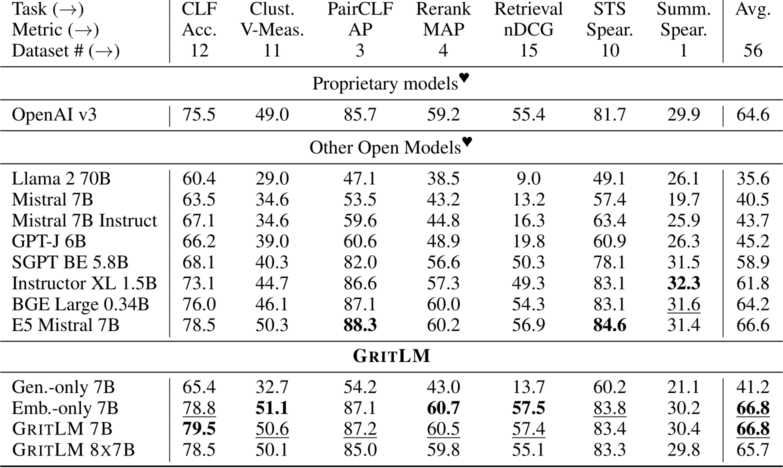 Bytez: Generative Representational Instruction Tuning