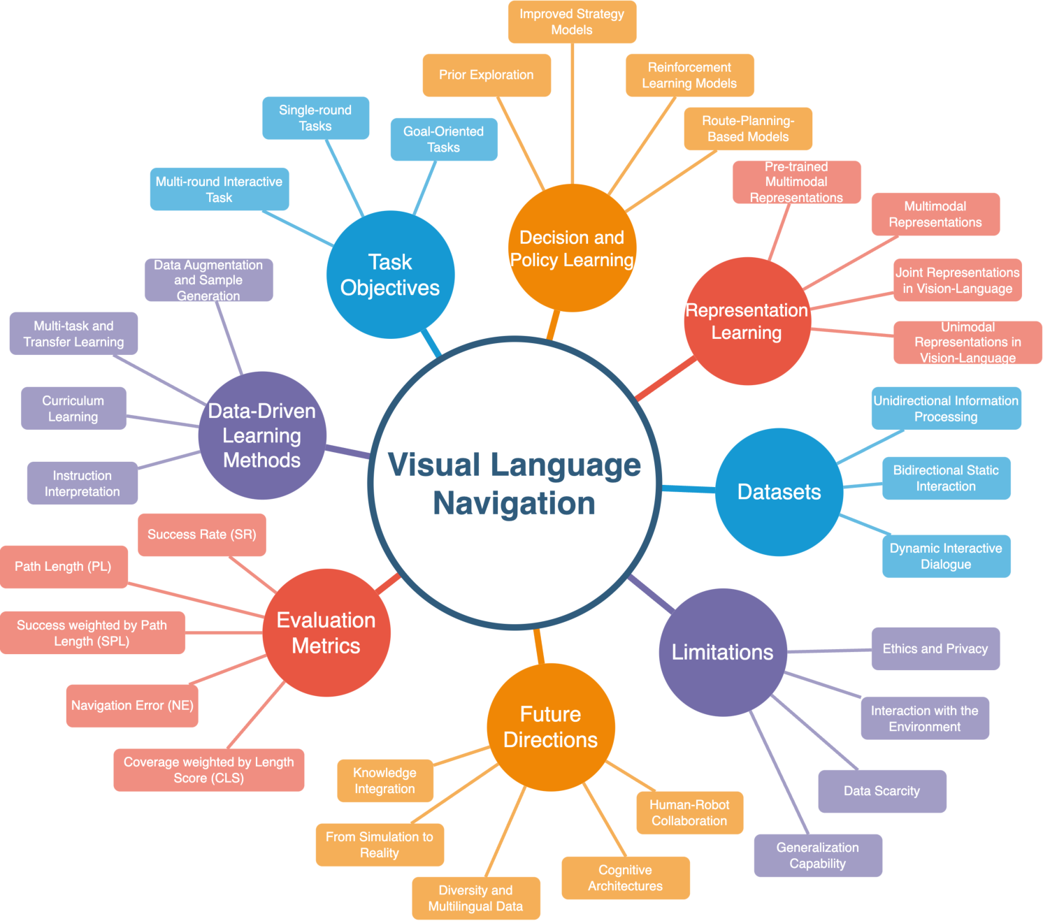 Vision-Language Navigation with Embodied Intelligence: A Survey | Bytez
