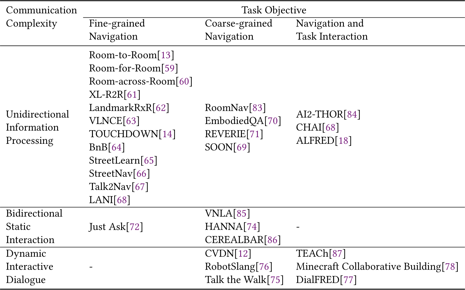 Vision-Language Navigation with Embodied Intelligence: A Survey | Bytez